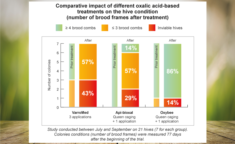Oxybee: varroa treatment based on oxalic acid - Véto-pharma